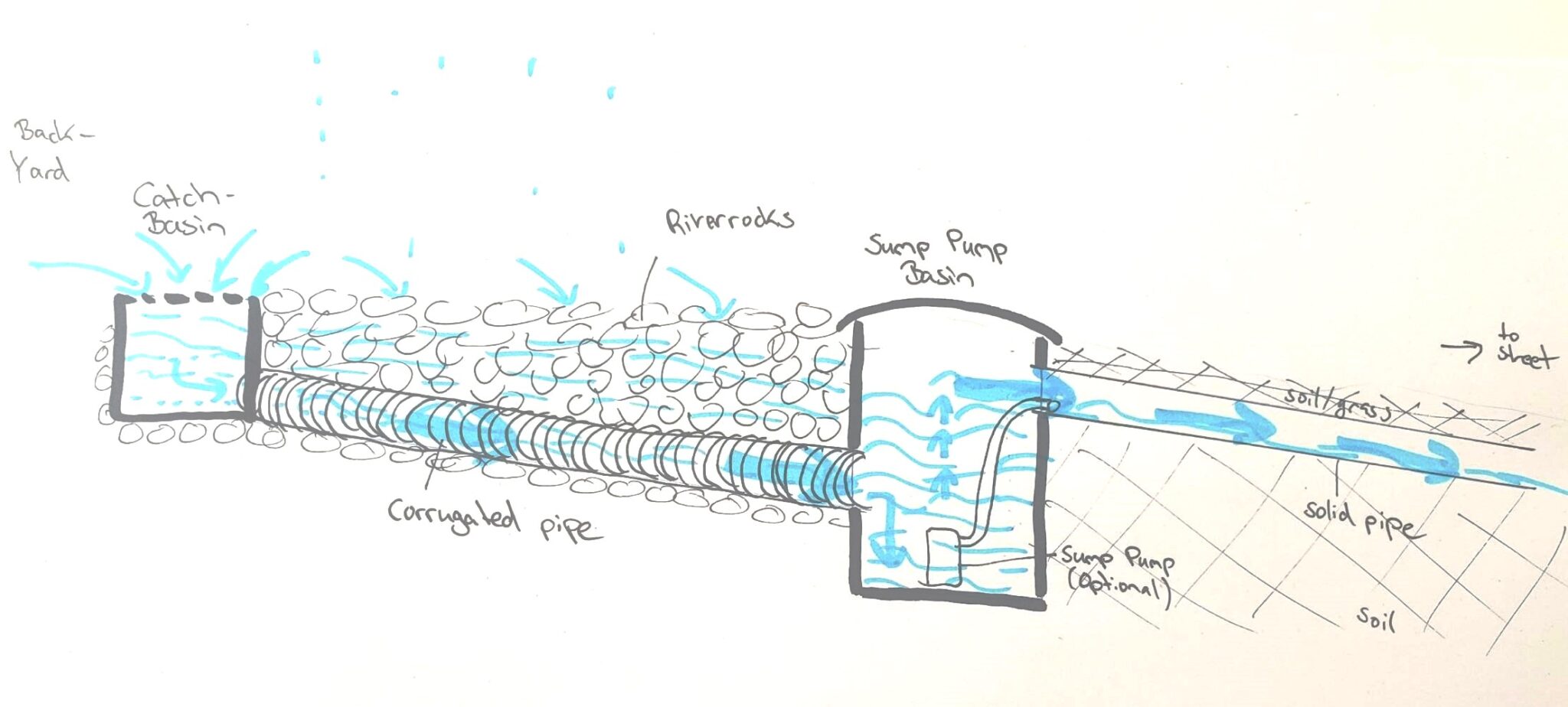 How to Install a French Drain (Torrential Rain Drainage Solution)